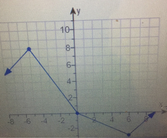 Solved ES Use the graph of g to find g(6). g(6)= - 9- 9- + | Chegg.com
