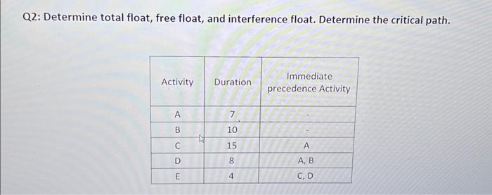 Solved Q2: Determine total float, free float, and | Chegg.com