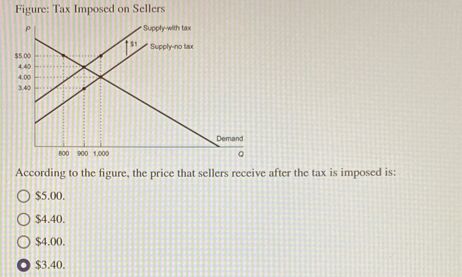Solved Figure: Tax Imposed on SellersAccording to the | Chegg.com