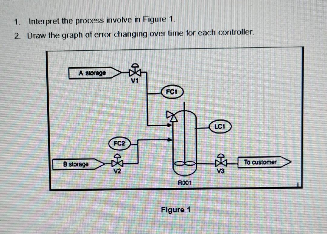 Solved 1. Interpret the process involve in Figure 1. 2. Draw | Chegg.com