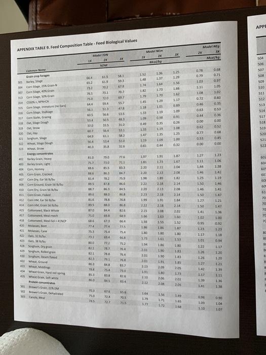 APPENDIX TABLE 9. Feed Composition Table - Feed | Chegg.com
