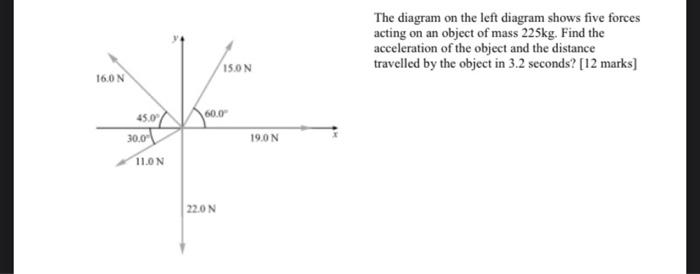 Solved The diagram on the left diagram shows five forces | Chegg.com