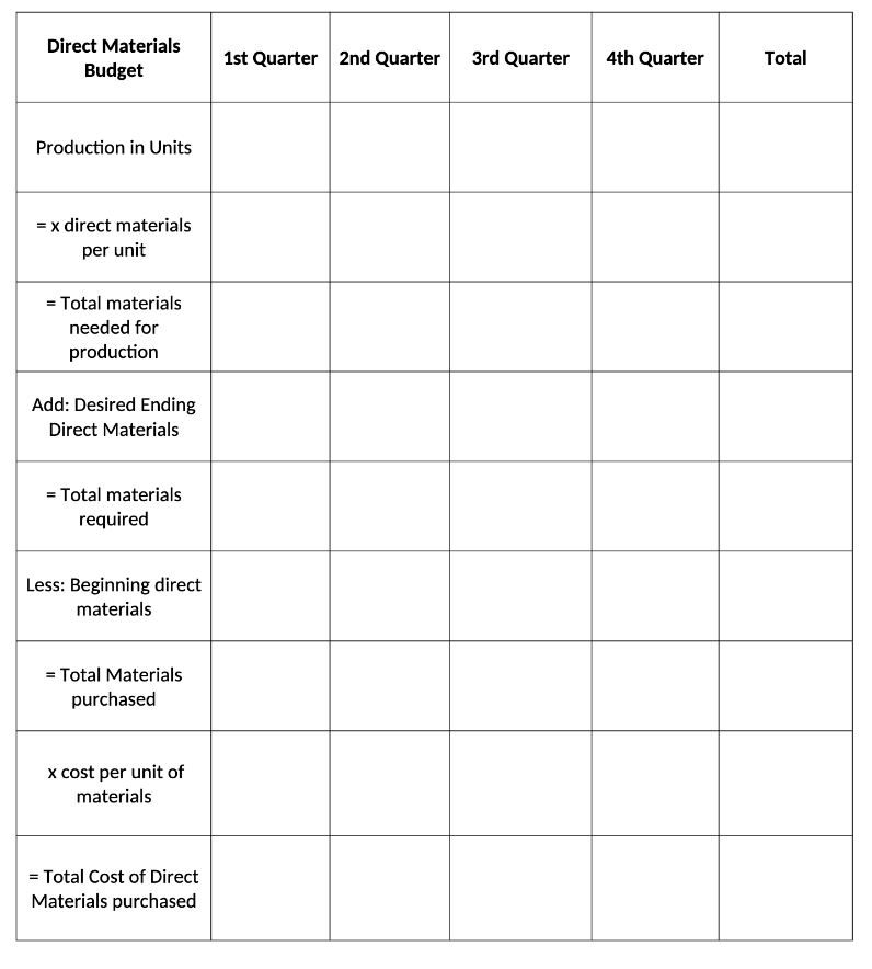 \table[[\table[[Direct Materials],[Budget]],1st | Chegg.com