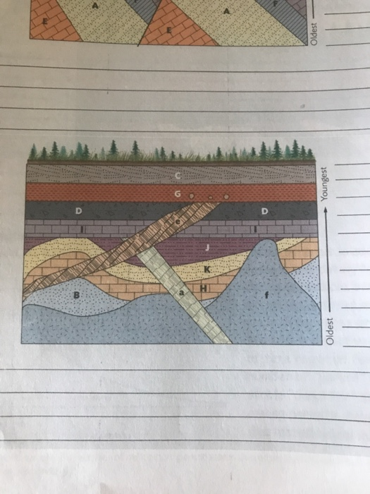Solved 3. In geologic cross section (block diagram) 8, Dike | Chegg.com