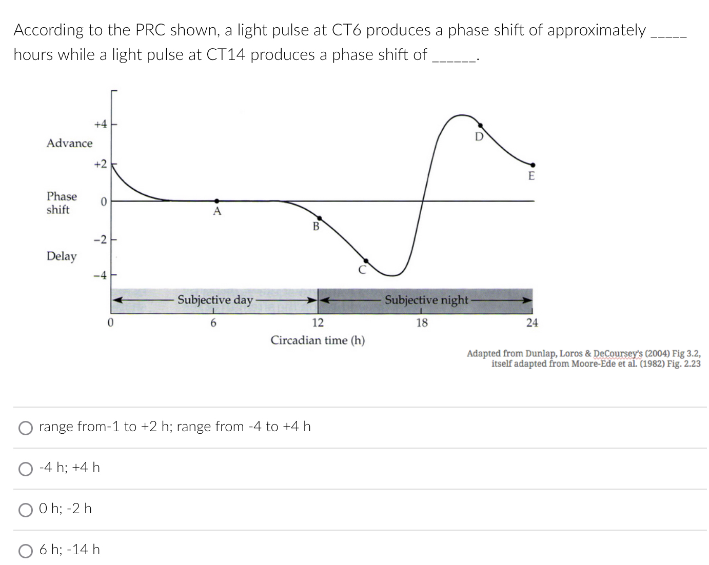 Solved According to the PRC shown, a light pulse at CT6 | Chegg.com