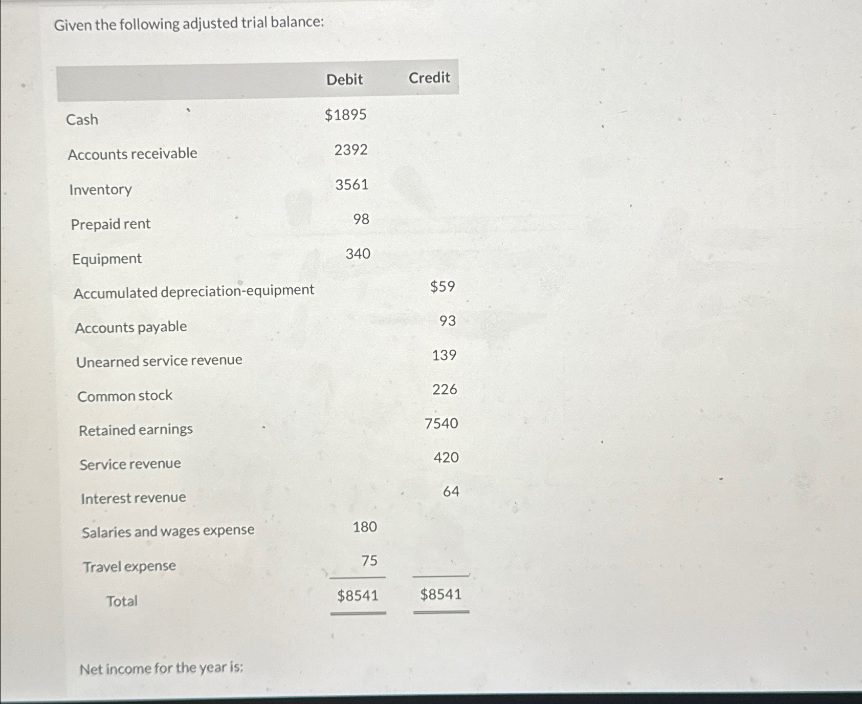 Solved Given the following adjusted trial | Chegg.com