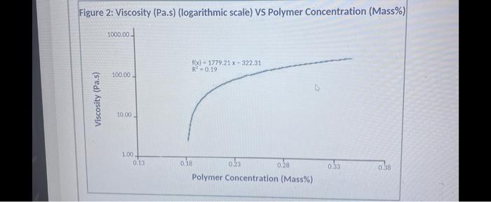 Solved Figure 1: Viscosity (Pa.s) VS Polymer Concentration | Chegg.com