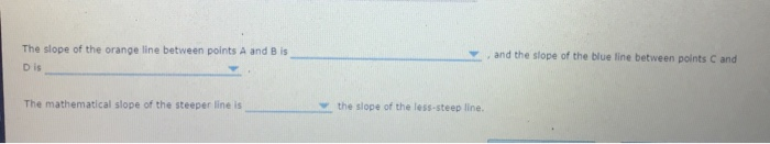 The slope of the orange line between points A and B | Chegg.com