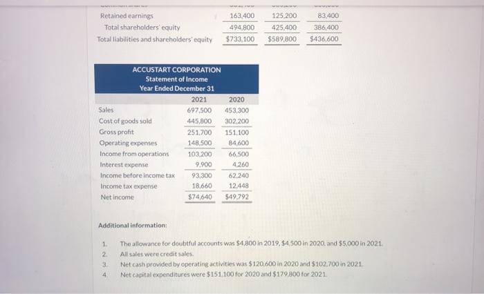 Solved Condensed statements of financial position and | Chegg.com