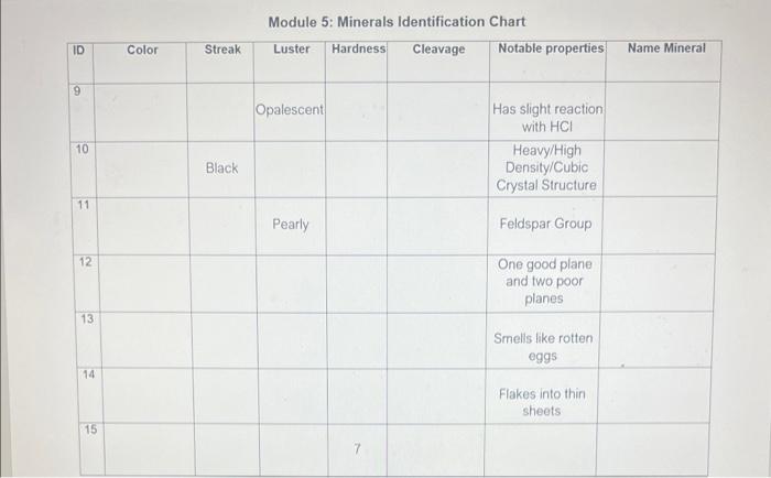 Solved Module 5: Minerals Identification Chart Module 5: | Chegg.com