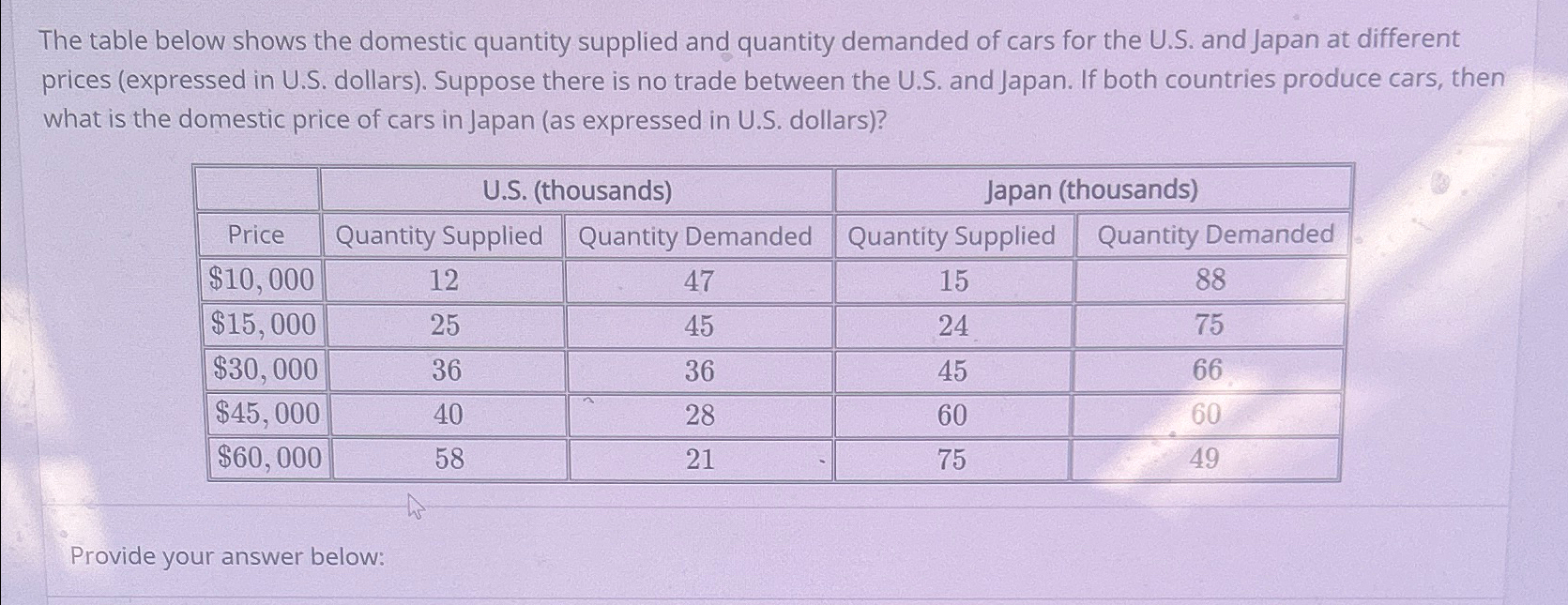 Solved The table below shows the domestic quantity supplied | Chegg.com