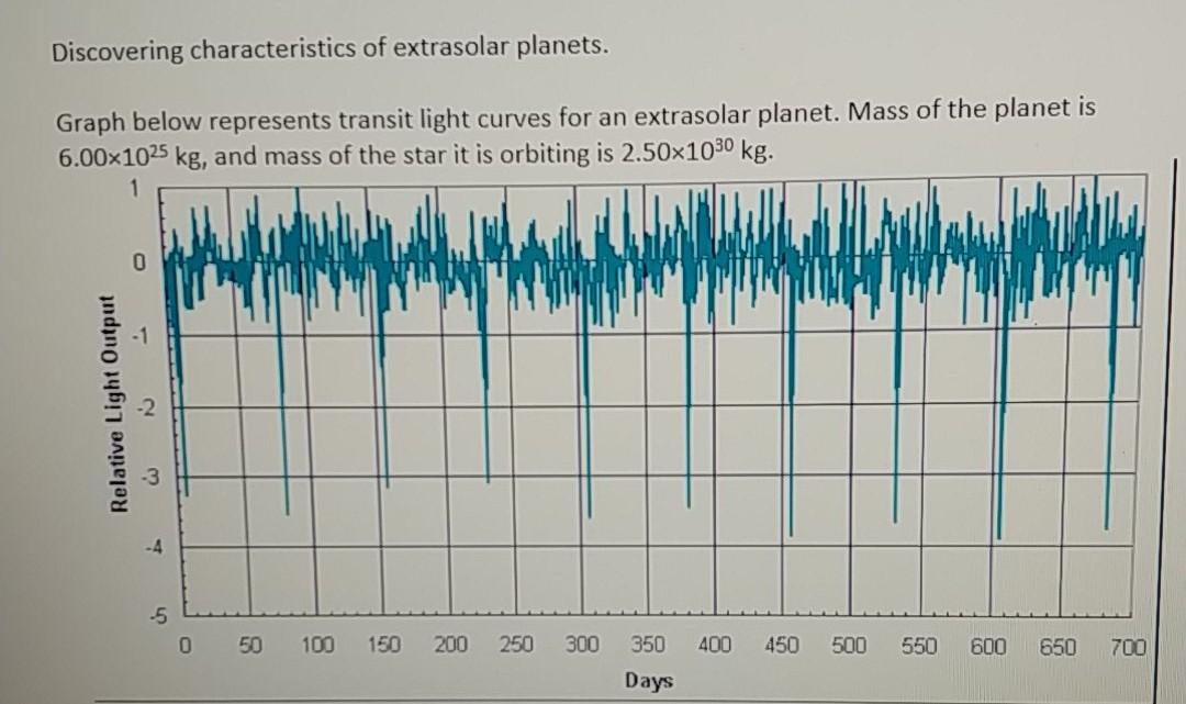Solved Discovering characteristics of extrasolar planets. | Chegg.com
