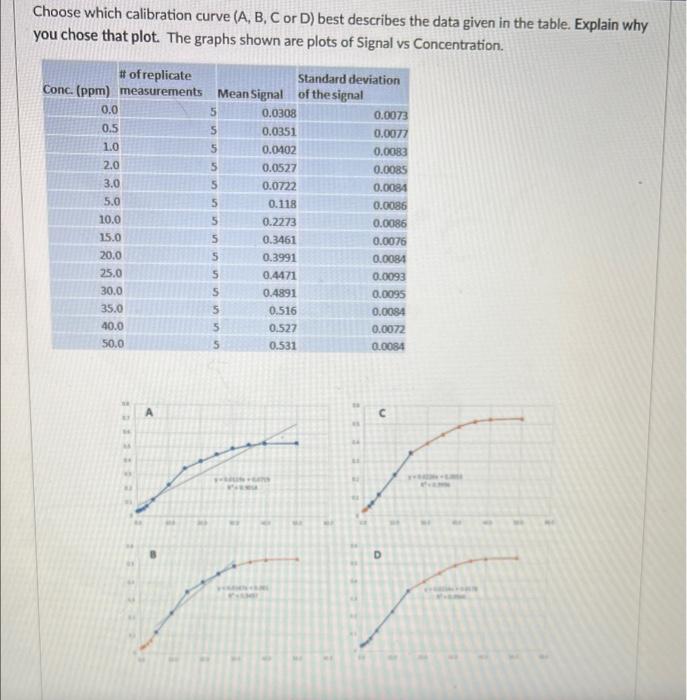Solved Choose which calibration curve (A, B, C or D) best | Chegg.com