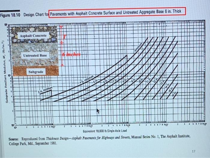 Solved Part 4. Asphalt Institute Flexible Pavement Design | Chegg.com
