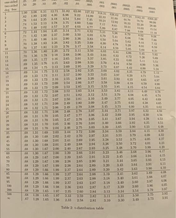 Solved Table 1: Yields of chemical process based on | Chegg.com