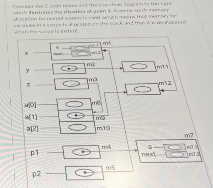 Solved Consider the C code below and the box-circle diagram | Chegg.com