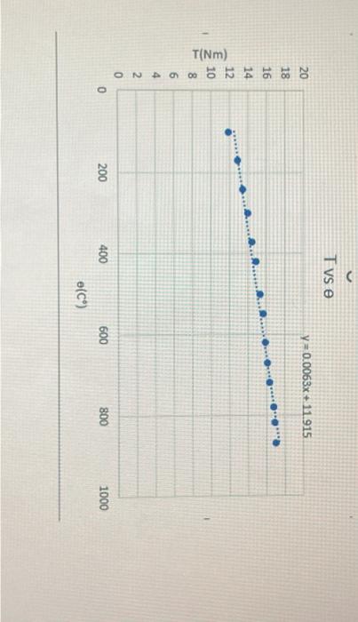 Solved diameter= 6mmlength =80mmfor every graph we are | Chegg.com
