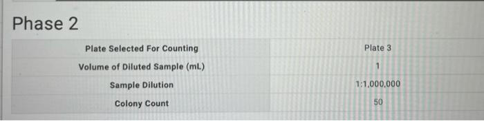 Solved Phase 2 Plate 3 Plate Selected For Counting Volume of | Chegg.com