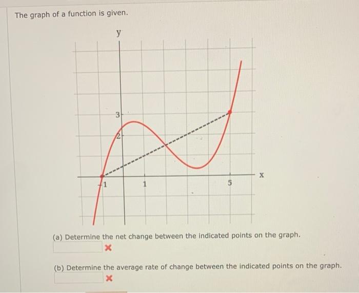Solved The graph of a function is given. y 3 2 X 5 5 (a) | Chegg.com