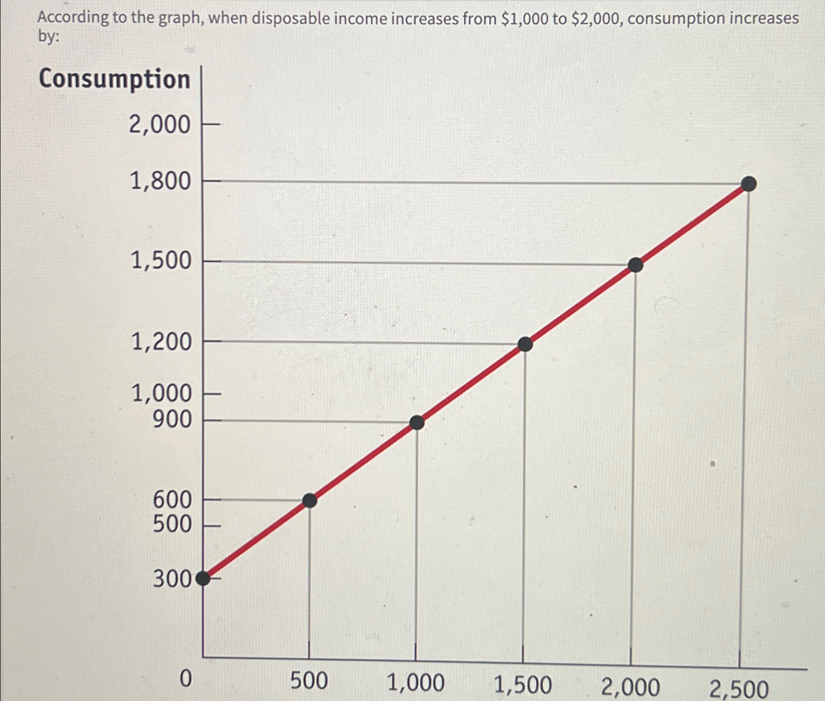 Solved According to the graph, when disposable income | Chegg.com