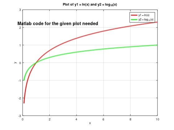 Solved 1.8Plot of y1=ln(x) ﻿and y2=log10(x) | Chegg.com