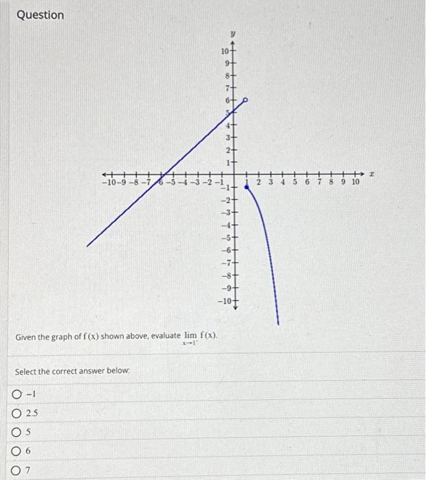 Solved Question Given the graph of f(x) shown above, | Chegg.com