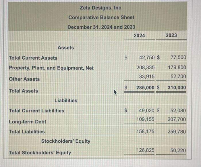 Solved Zeta Designs, Inc. has the following data: (Click the | Chegg.com