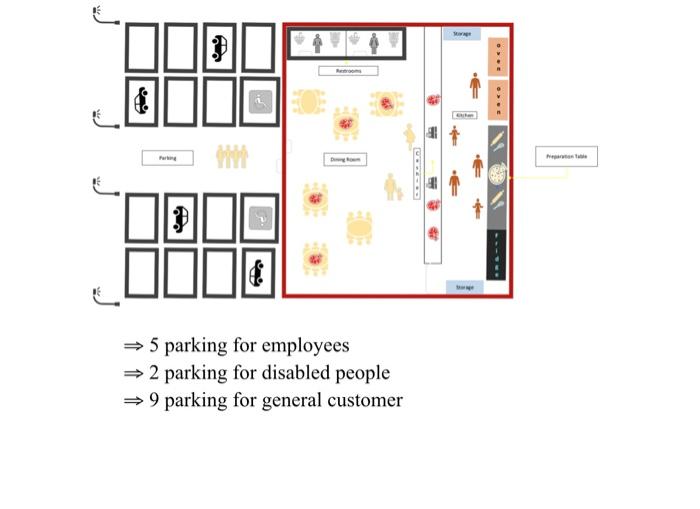 Solved ⇒5 parking for employees ⇒2 parking for disabled | Chegg.com