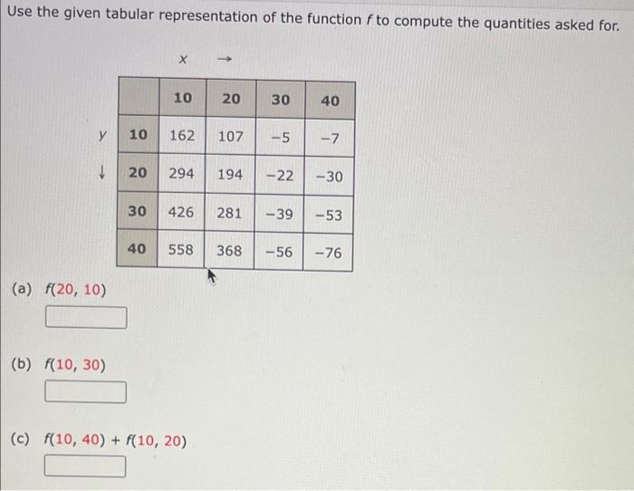 Solved Use the given tabular representation of the function | Chegg.com