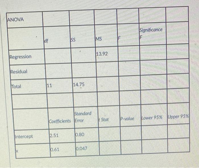 Solved Consider the partially completed Excel regression | Chegg.com