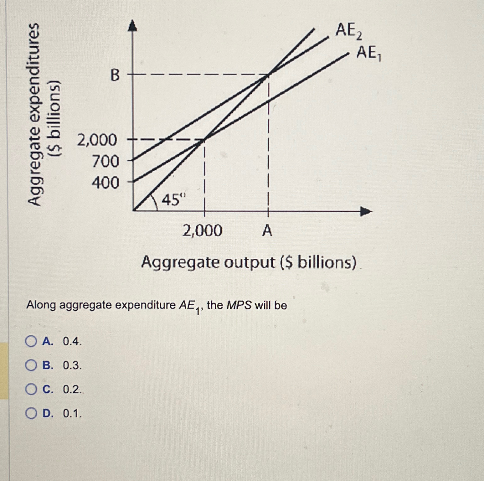 Solved Along aggregate expenditure AE1, ﻿the MPS will | Chegg.com