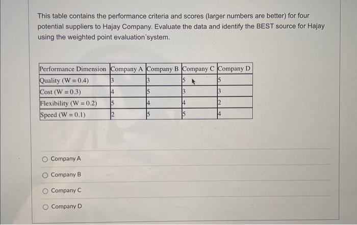 Solved This table contains the performance criteria and | Chegg.com