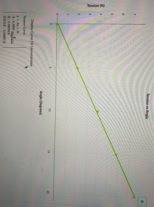Solved Tension vs Angle O 7 6 Tension (N) 3 2 1 0 0 10 15 20 | Chegg.com