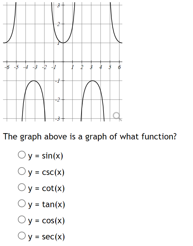 Solved The graph above is a graph of what | Chegg.com
