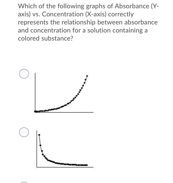 Solved Which of the following graphs of Absorbance (Y- axis) | Chegg.com