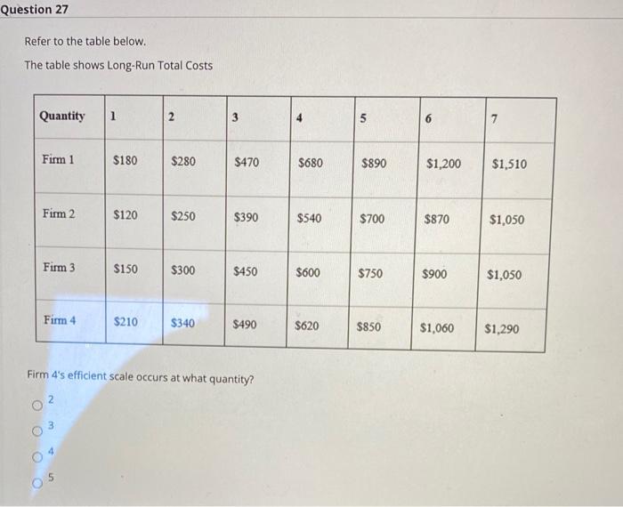 Solved Question 27 Refer to the table below. The table shows | Chegg.com