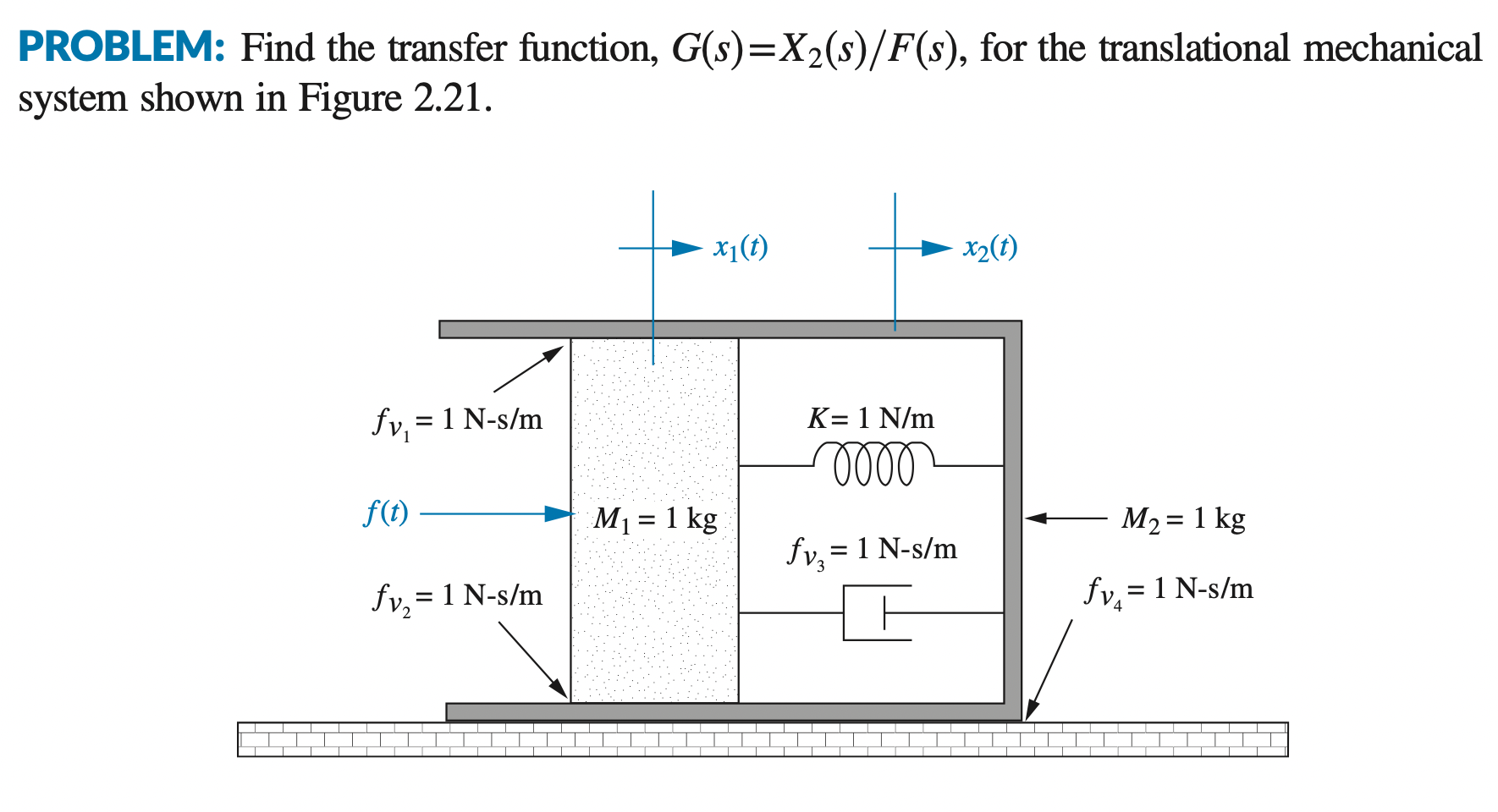 PROBLEM: Find the transfer function, G(s)=x2sF(s), | Chegg.com