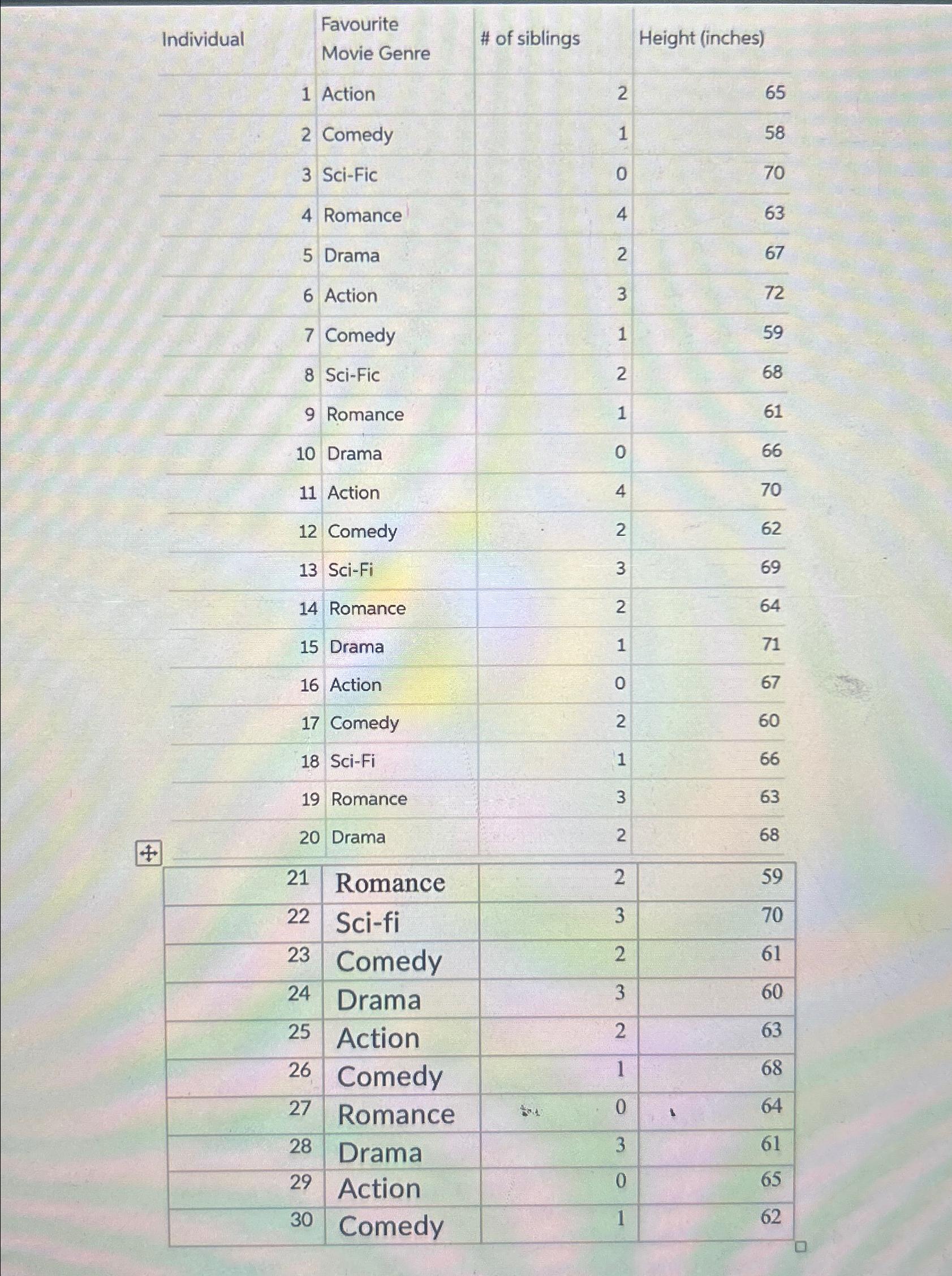 \table[[,\table[[Favourite],[Movie Genre]],# of | Chegg.com
