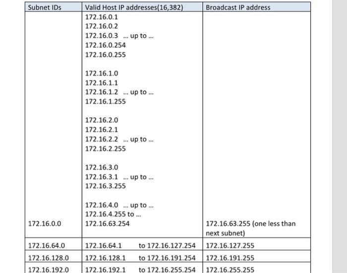 Solved Let's look at Class B subnetting scheme. Your | Chegg.com