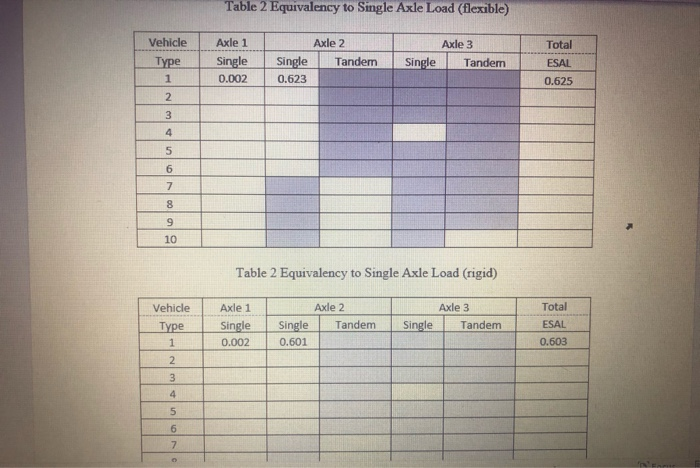 Table 1 shows axle load configuration from AASHTO | Chegg.com
