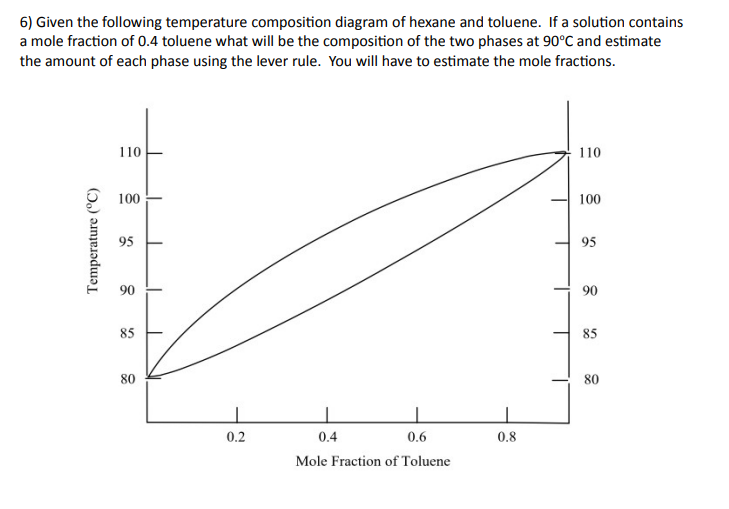 Solved Given the following temperature composition diagram | Chegg.com