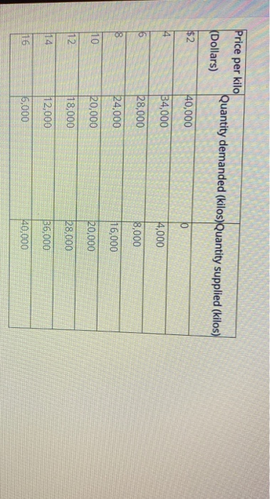 Solved Price per kilo Quantity demanded (kilos)Quantity | Chegg.com