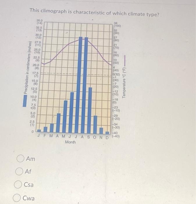 Solved This climograph is characteristic of which climate | Chegg.com