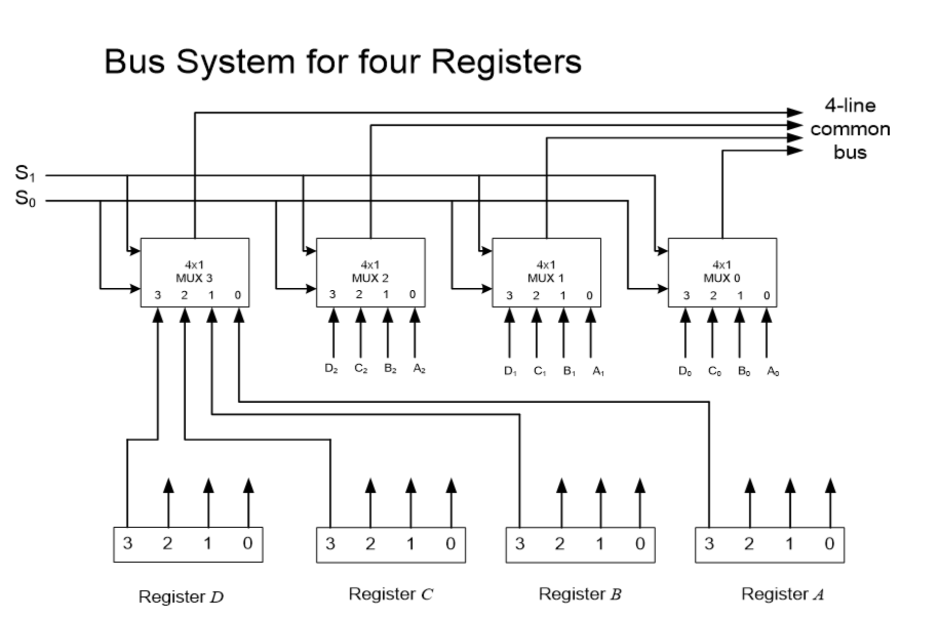 Solved Q2 ﻿draw A Diagram Of A Bus System Using Three State