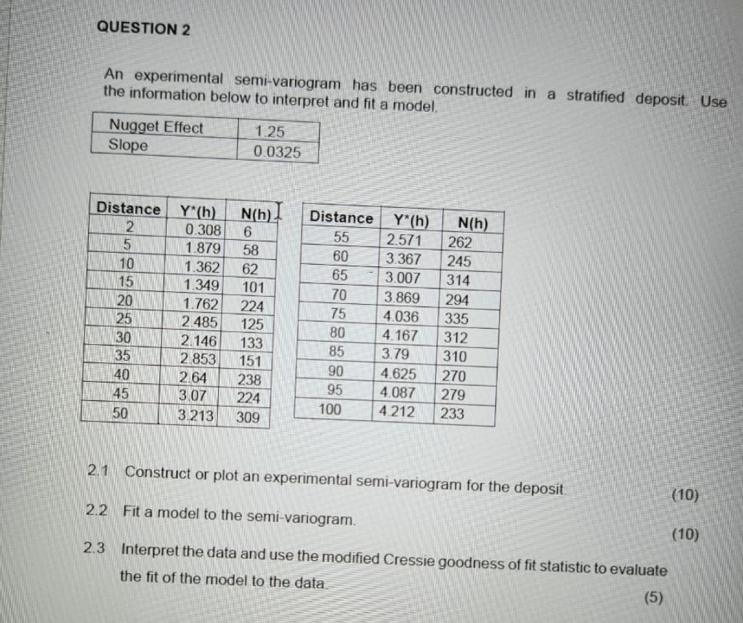 Solved QUESTION 2An experimental semi-variogram has been | Chegg.com