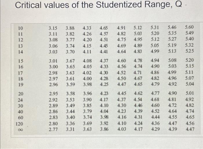 Solved Critical Values of the Studentized Range, QCritical | Chegg.com