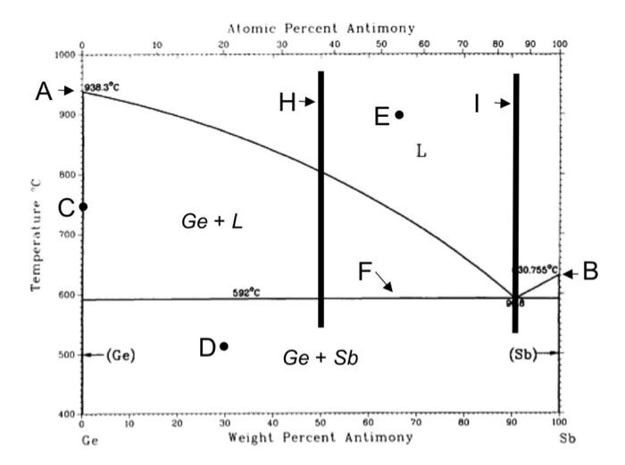 Solved 2. For the attached (on back) Ge-Sb phase diagram, | Chegg.com