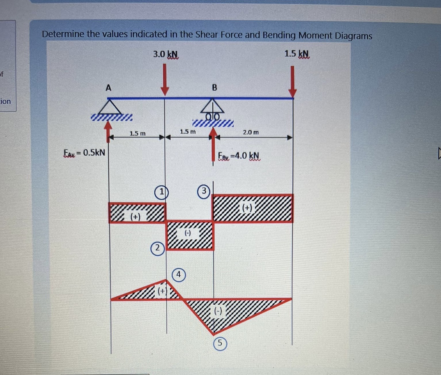Solved Determine the values indicated in the Shear Force and | Chegg.com