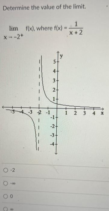 Solved Determine the value of the limit. limx→−2+f(x), where | Chegg.com