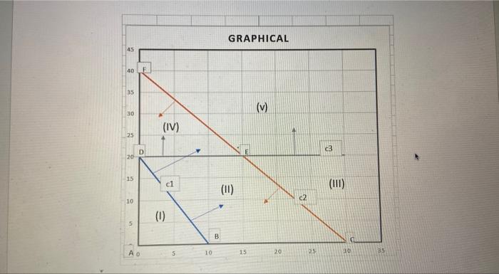 Solved The Figure above shows the graphical solution for a | Chegg.com